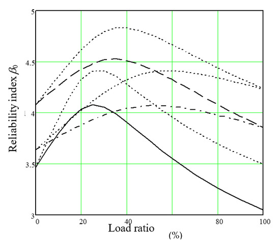 Calculation of Safety Factors of the Eurocodes