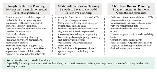 Predictive Sales and Operations Planning Based on a Statistical ...