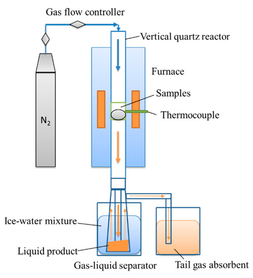 Insight into Tar Formation Mechanism during Catalytic Pyrolysis of ...