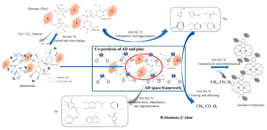 Insight into Tar Formation Mechanism during Catalytic Pyrolysis of ...