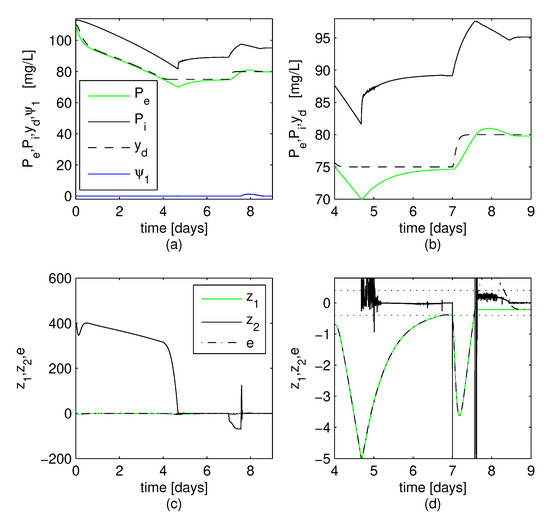 Applied Sciences | Free Full-Text | Adaptive Control for a Biological ...