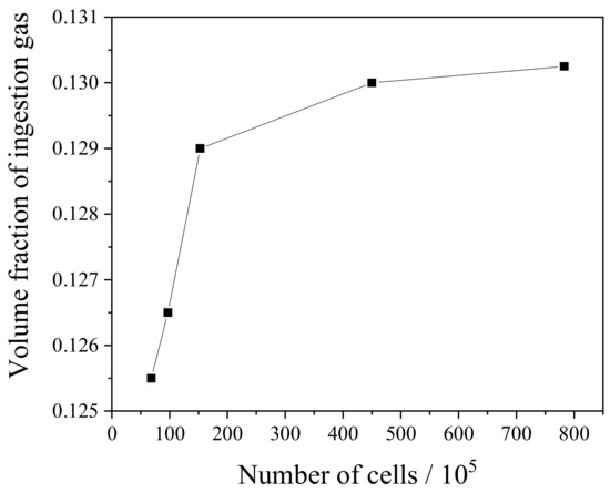 Effect of Fuel Mass Flow at the End of Injection on Cavitation and Gas ...