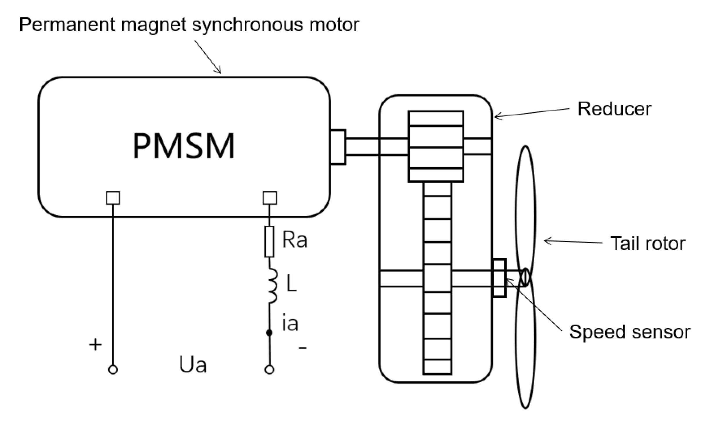 Robust Control of Electric Tail Reduction System: Uncertainty and ...
