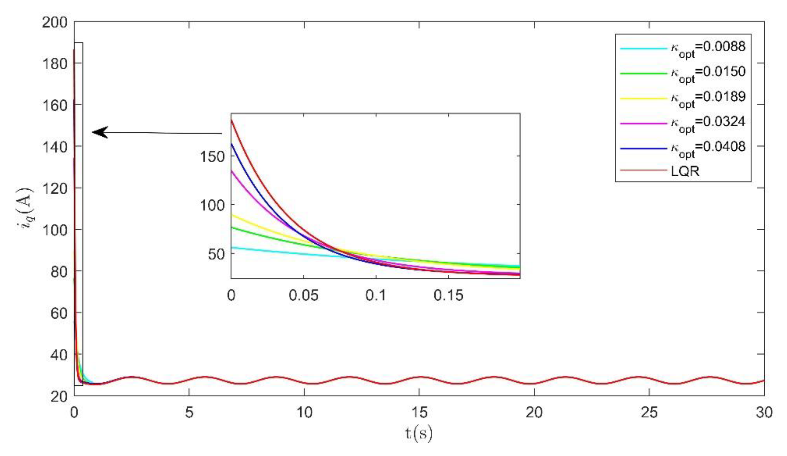 Robust Control of Electric Tail Reduction System: Uncertainty and ...