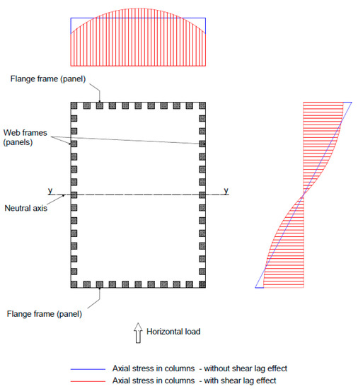 Parametric Analysis of the Shear Lag Effect in Tube Structural Systems ...
