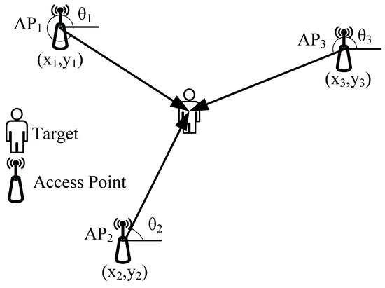 Review of Indoor Positioning: Radio Wave Technology