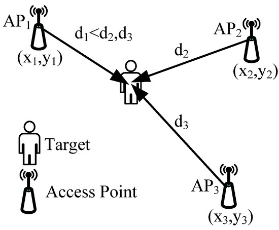 Review of Indoor Positioning: Radio Wave Technology