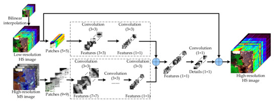 Applied Sciences | Free Full-Text | Coupled Convolutional Neural Network-Based Detail Injection ...