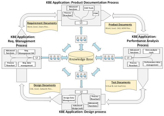 Industrial Design of Electric Machines Supported with Knowledge-Based ...