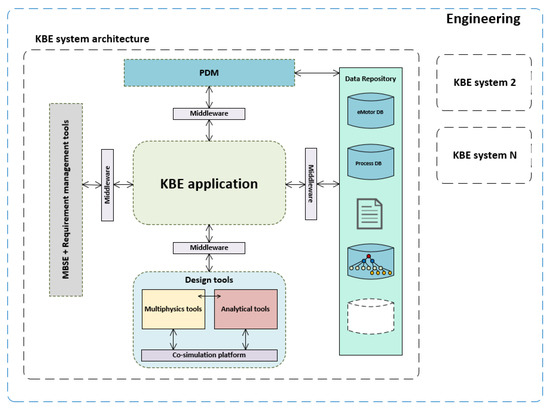Industrial Design of Electric Machines Supported with Knowledge-Based ...