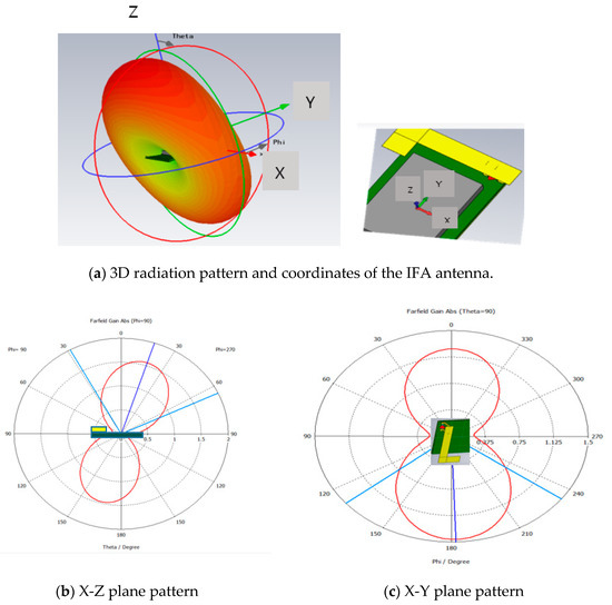 Inverted F Type Antenna Design for the Cattle Activity and Estrus ...