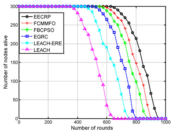 Underwater Wireless Sensor Networks: An Energy-Efficient Clustering ...