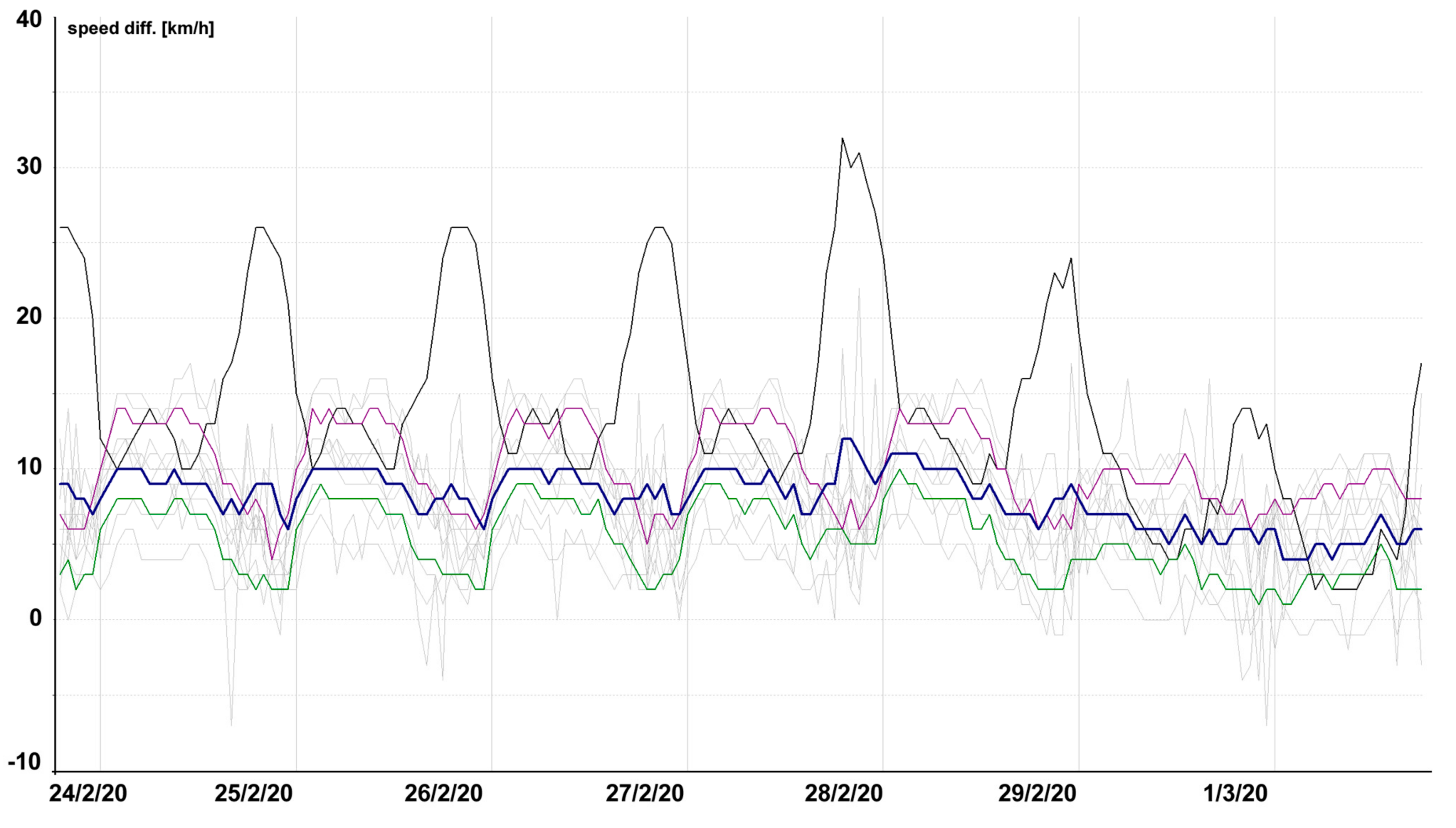Traffic Information Enrichment: Creating Long-Term Traffic Speed ...