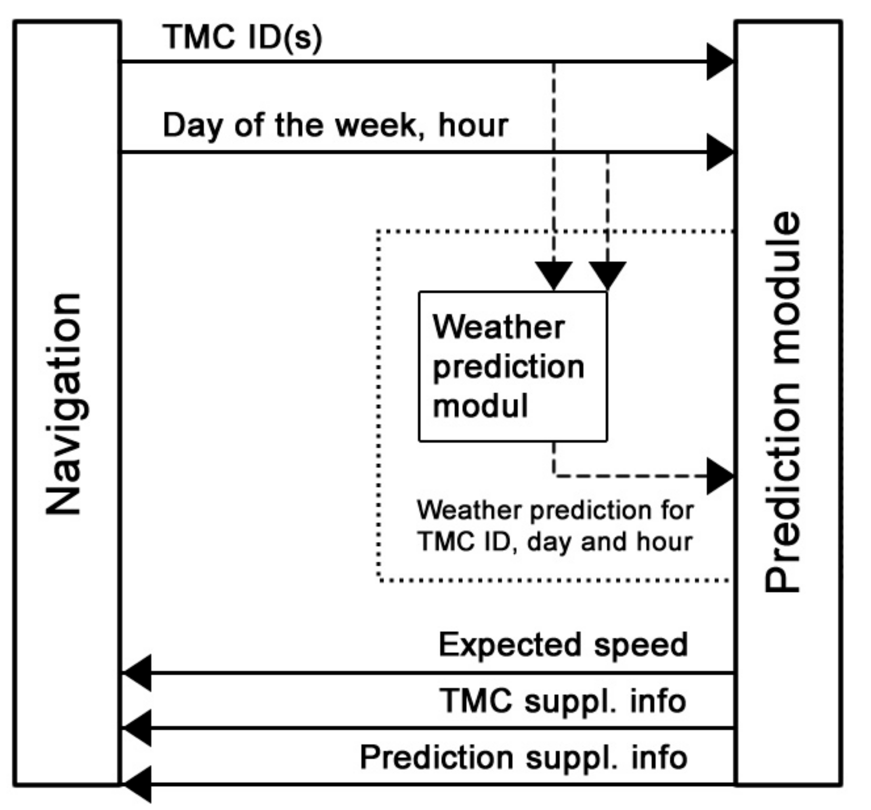 Traffic Information Enrichment: Creating Long-Term Traffic Speed ...