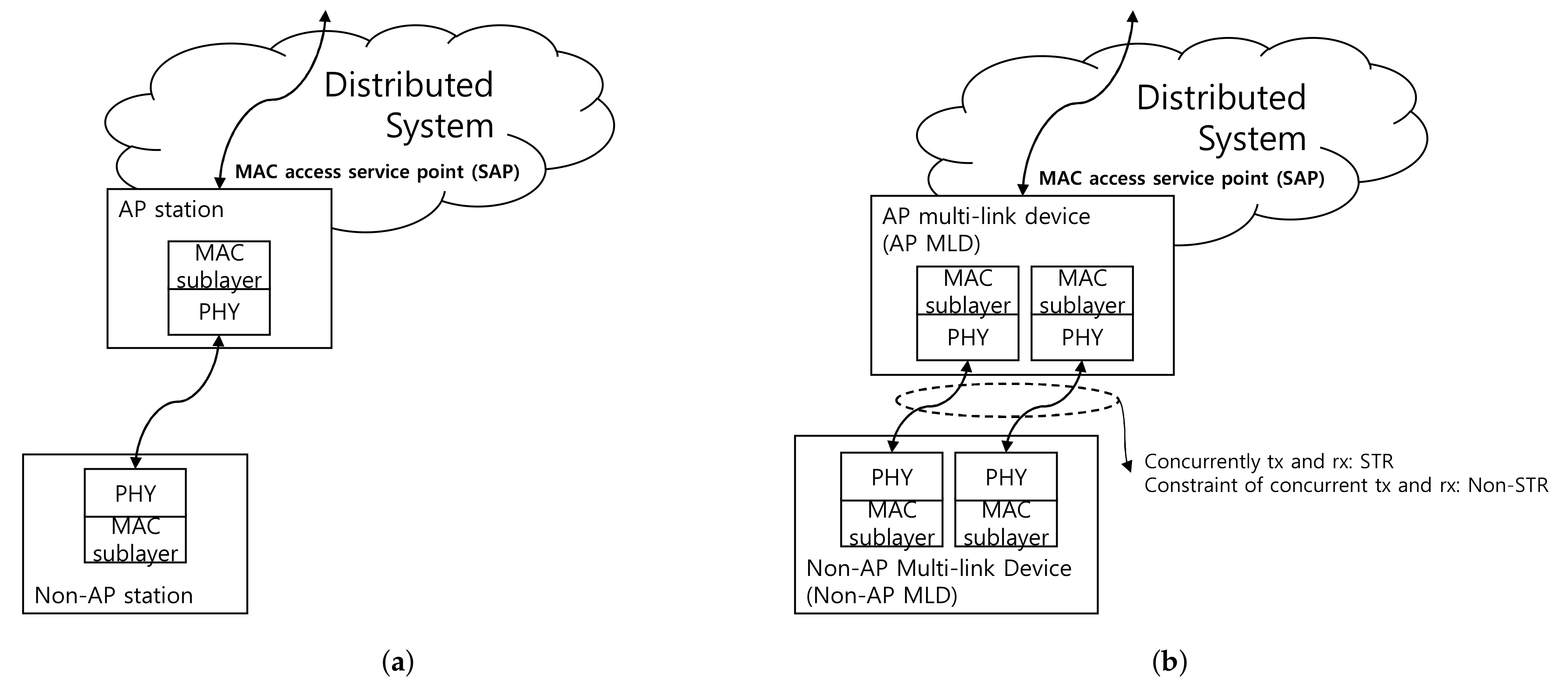 Applied Sciences Free Full Text Performance Analysis Of Synchronous Multi Radio Multi Link