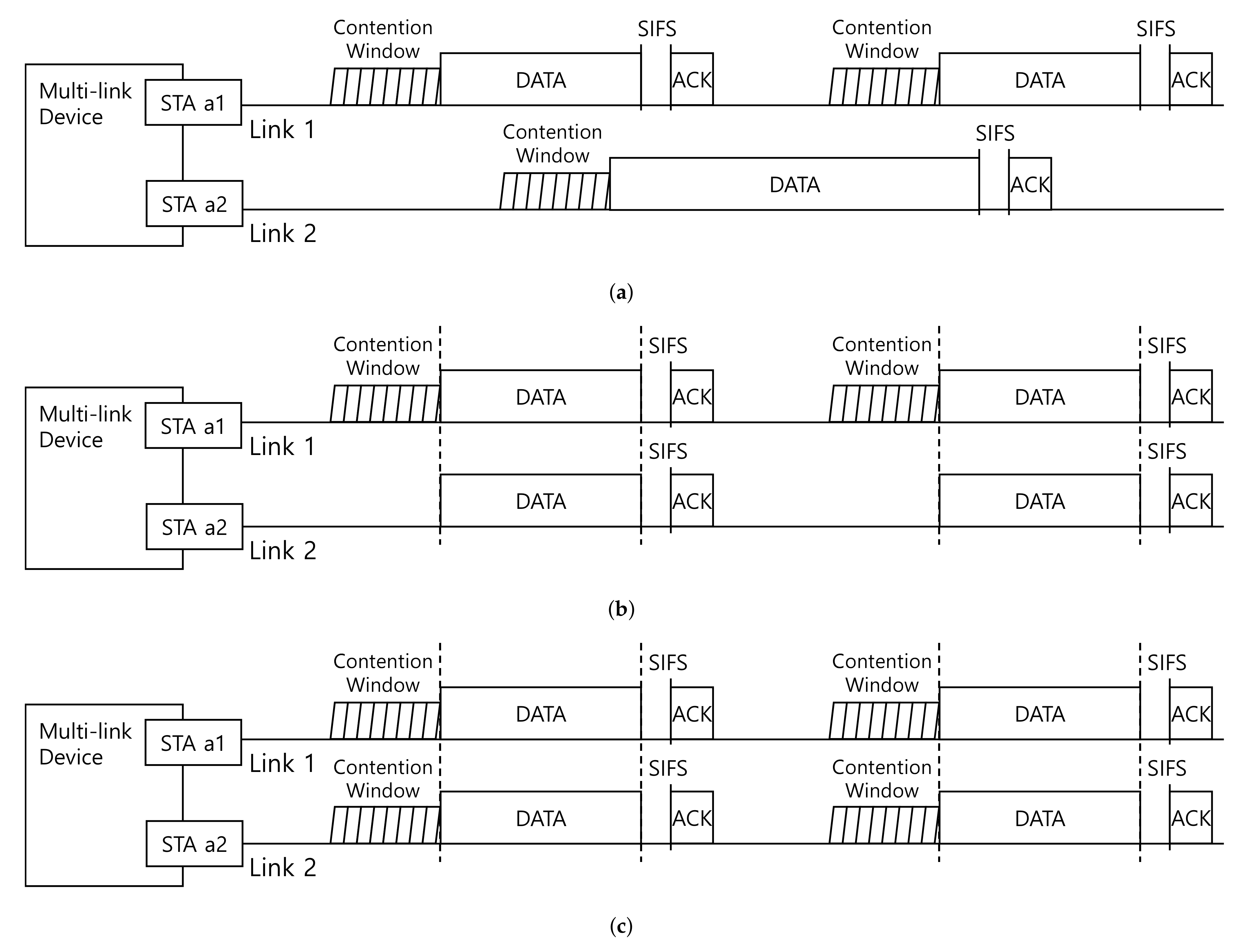 Performance Analysis of Synchronous Multi-Radio Multi-Link MAC Protocols in IEEE 802.11be ...