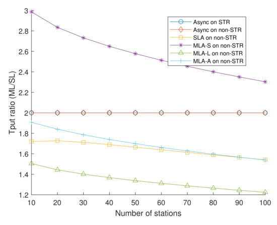 Performance Analysis of Synchronous Multi-Radio Multi-Link MAC Protocols in IEEE 802.11be ...