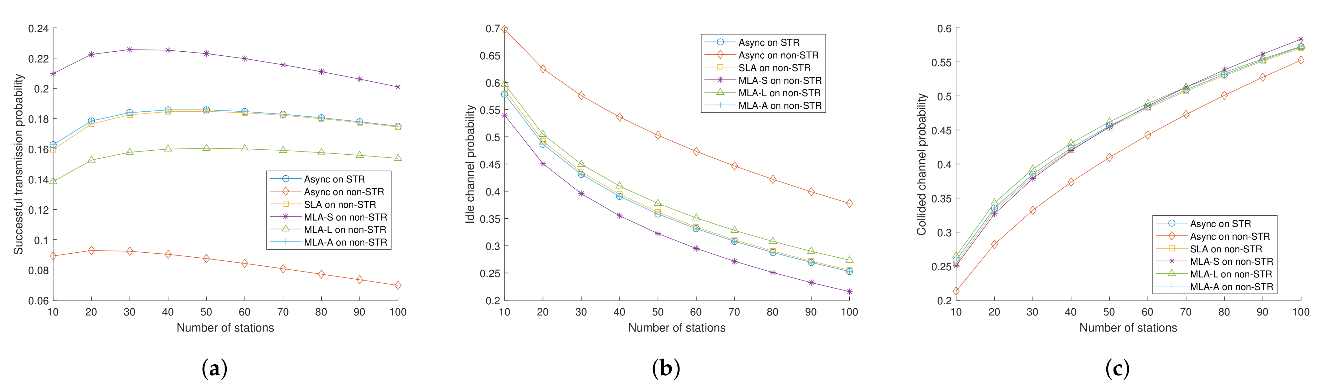 Performance Analysis of Synchronous Multi-Radio Multi-Link MAC Protocols in IEEE 802.11be ...