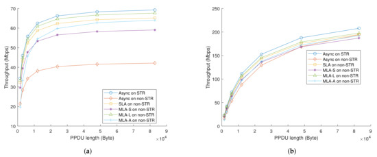 Performance Analysis of Synchronous Multi-Radio Multi-Link MAC Protocols in IEEE 802.11be ...