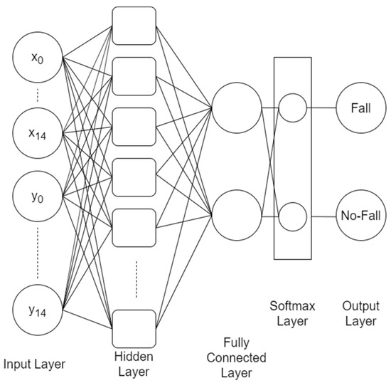 A Framework for Fall Detection Based on OpenPose Skeleton and LSTM/GRU Models