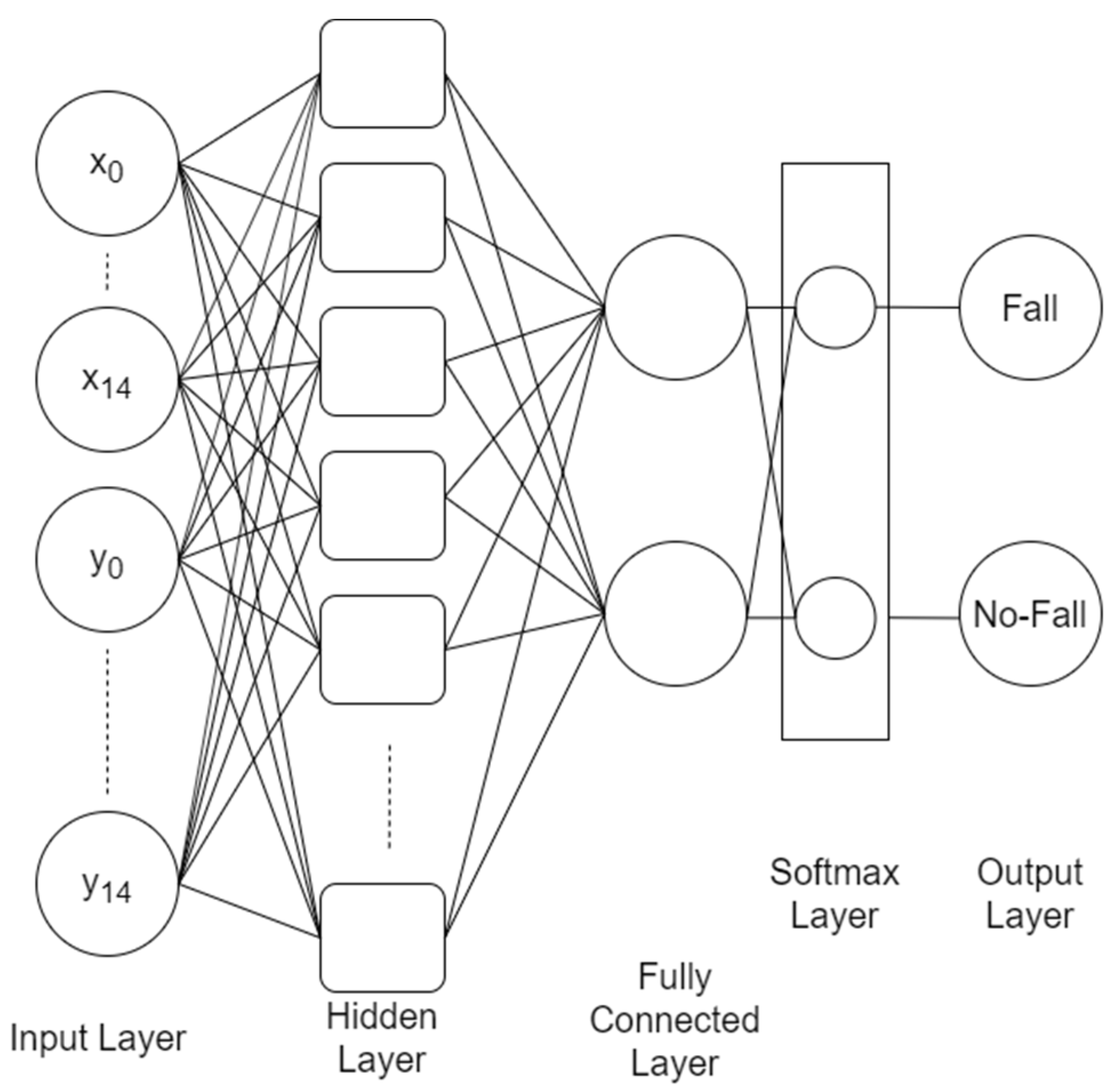 A Framework for Fall Detection Based on OpenPose Skeleton and LSTM/GRU Models