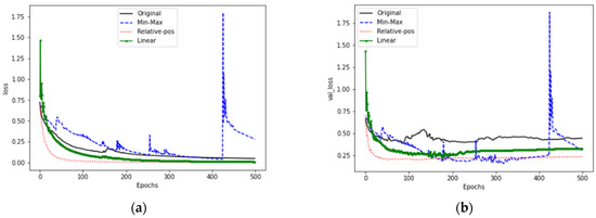 A Framework for Fall Detection Based on OpenPose Skeleton and LSTM/GRU Models