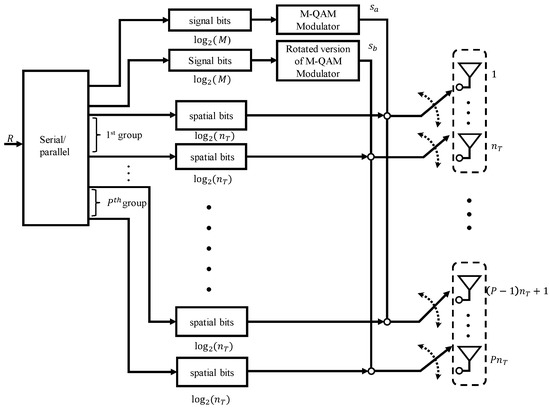 Parallel Complex Quadrature Spatial Modulation