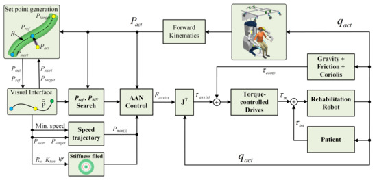 An Assist-as-Needed Controller for Passive, Assistant, Active, and ...