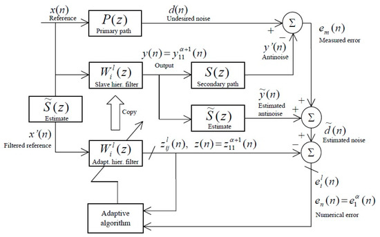 Modified Filtered-X Hierarchical LMS Algorithm with Sequential Partial ...