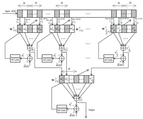 Modified Filtered-X Hierarchical LMS Algorithm with Sequential Partial ...