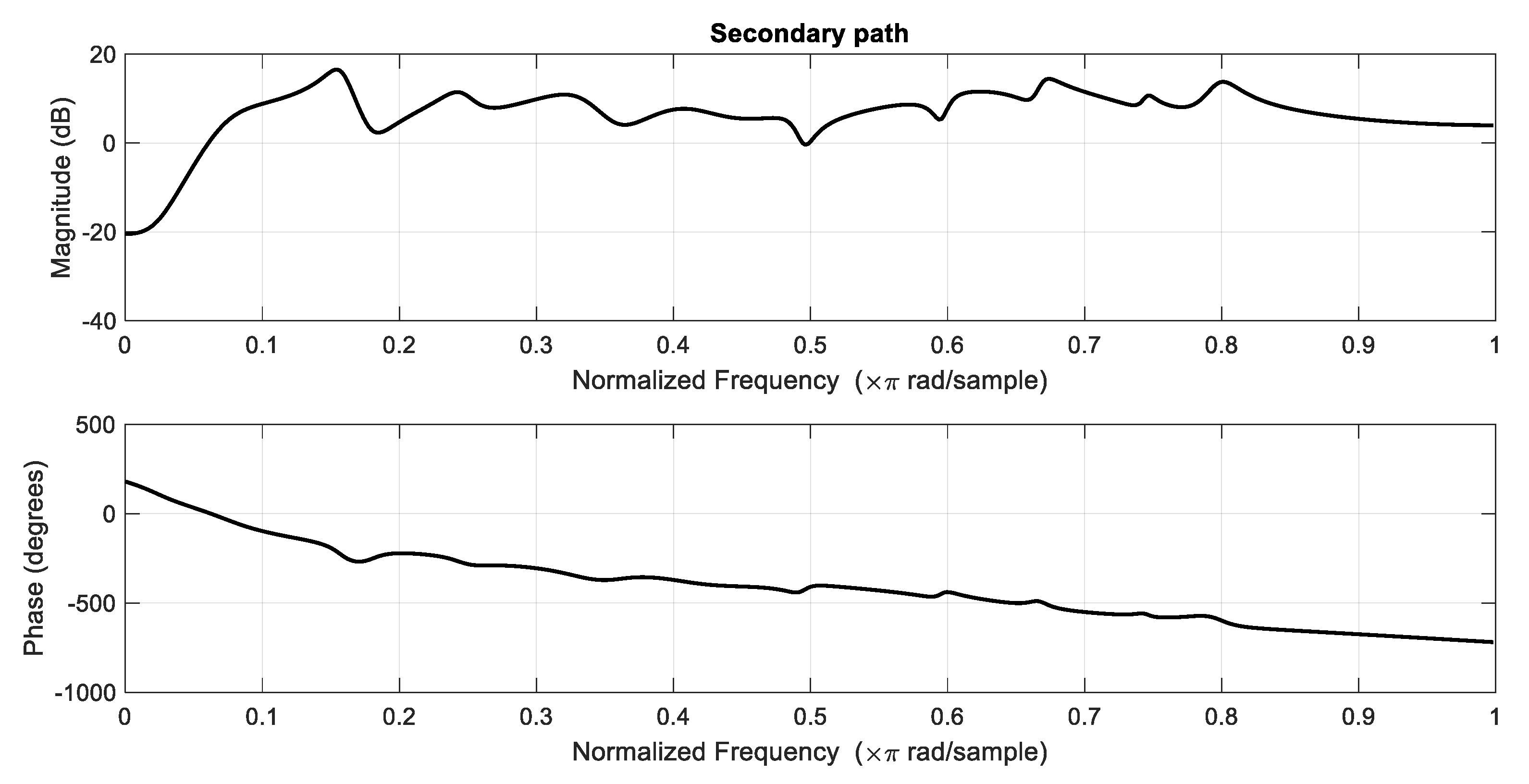 Modified Filtered-X Hierarchical LMS Algorithm with Sequential Partial ...