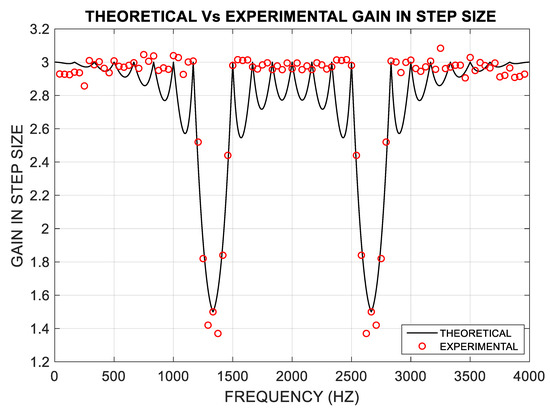Modified Filtered-X Hierarchical LMS Algorithm with Sequential Partial ...