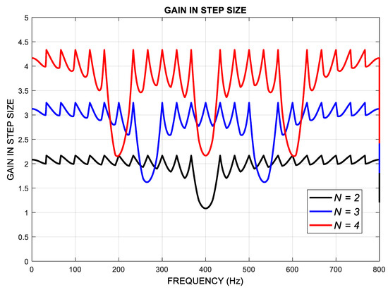 Modified Filtered-X Hierarchical LMS Algorithm with Sequential Partial ...