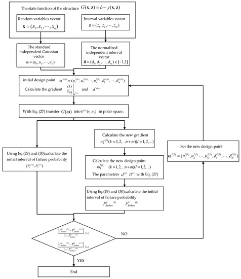 Applied Sciences | Free Full-Text | A New SORM Method for Structural Reliability with Hybrid ...