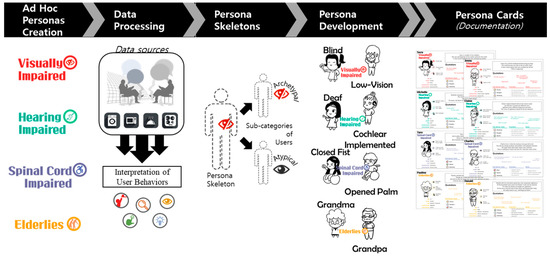 A Persona-Based Approach for Identifying Accessibility Issues in ...