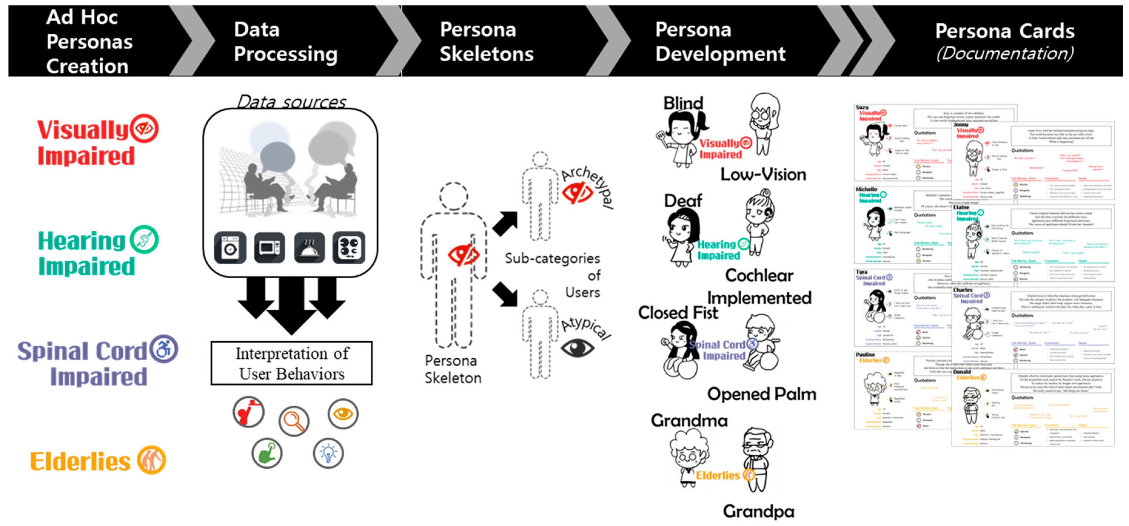 A Persona-Based Approach for Identifying Accessibility Issues in ...