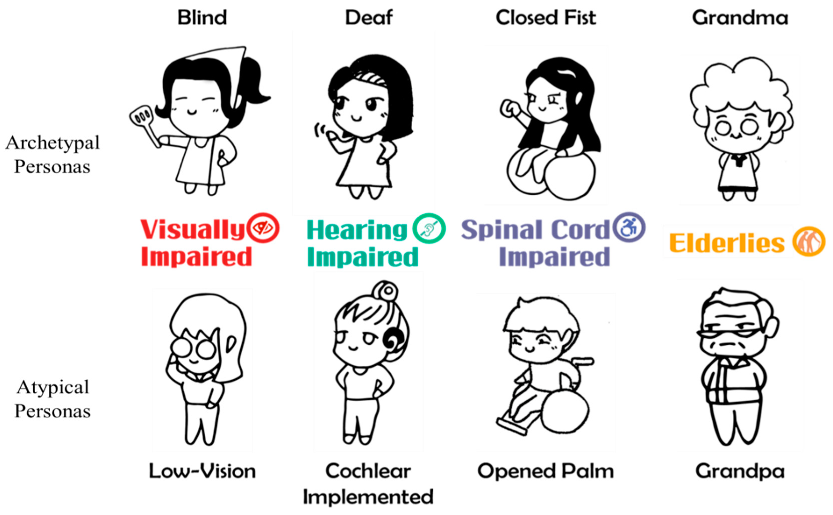 A Persona-Based Approach for Identifying Accessibility Issues in ...