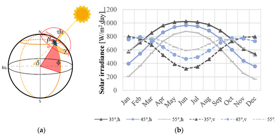 Passive Solar Solutions for Buildings: Criteria and Guidelines for a ...