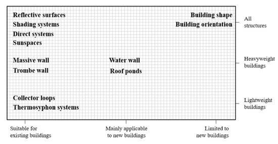 Applied Sciences | Free Full-Text | Passive Solar Solutions for ...