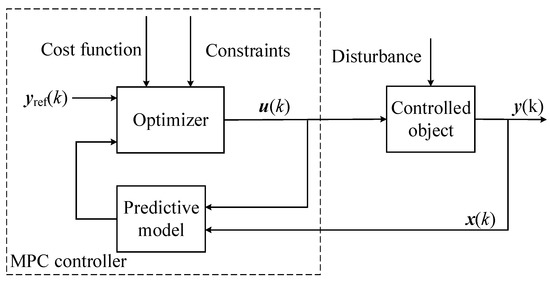 Applied Sciences | Free Full-Text | Hybrid Model Predictive Control of ...