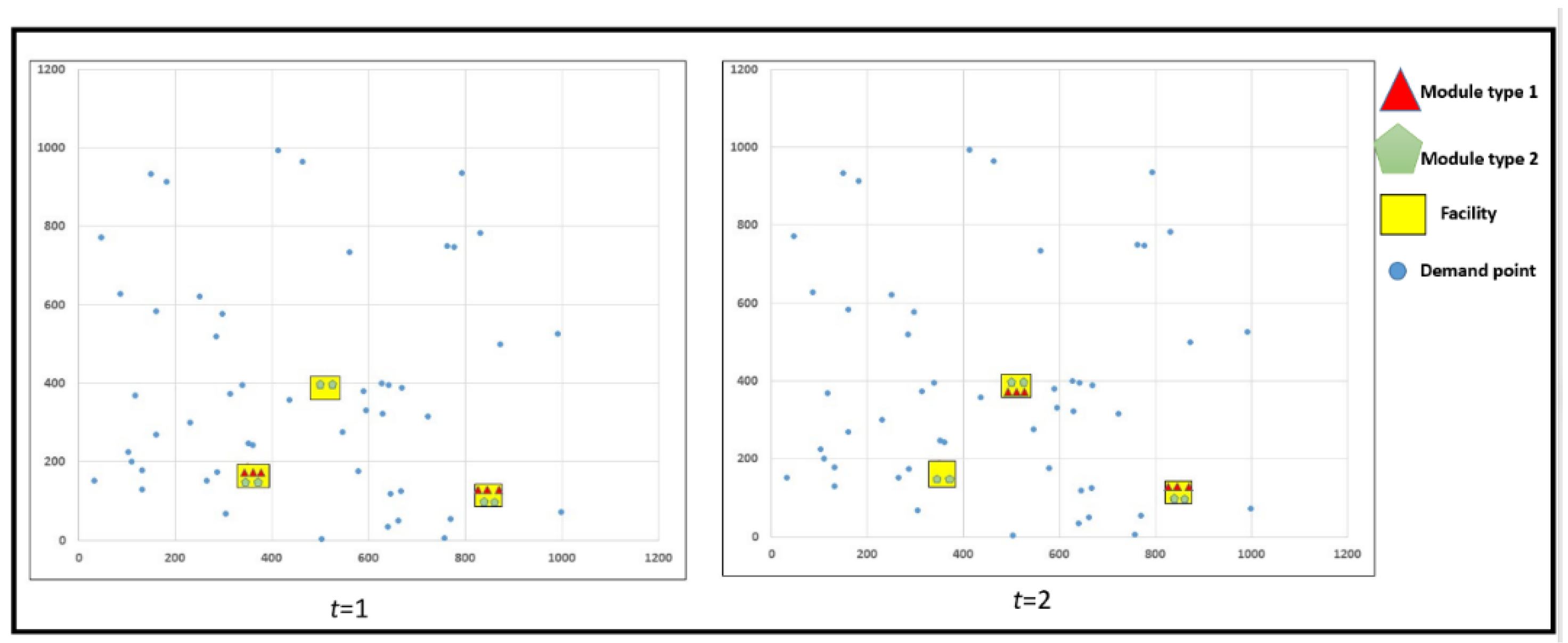 Multi-Period Maximal Covering Location Problem with Capacitated Facilities and Modules for ...