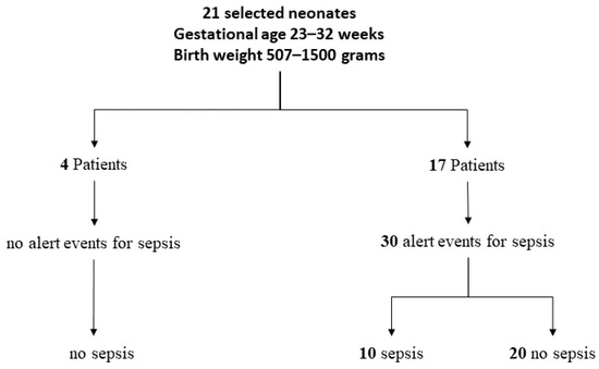Intelligent Neonatal Sepsis Early Diagnosis System for Very Low Birth ...