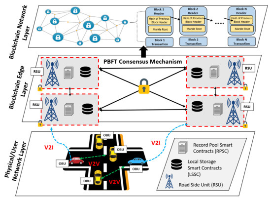 On Blockchain-Enhanced Secure Data Storage and Sharing in Vehicular ...