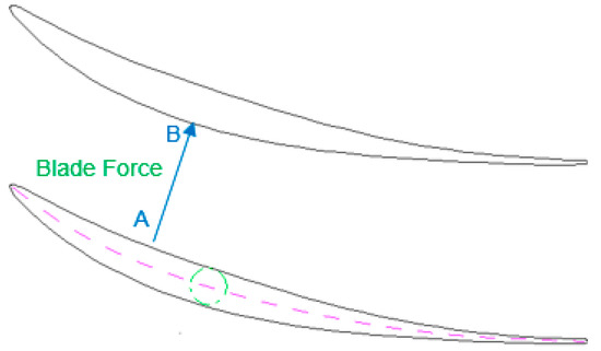 Development of a Throughflow-Based Simulation Tool for Preliminary ...