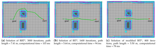 Motion Planning for Mobile Robot with Modified BIT* and MPC