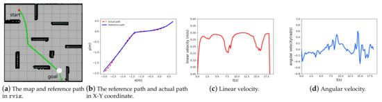 Motion Planning for Mobile Robot with Modified BIT* and MPC