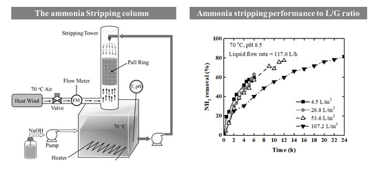 Applied Sciences | Free Full-Text | Influence of Ammonia Stripping Parameters on the Efficiency ...