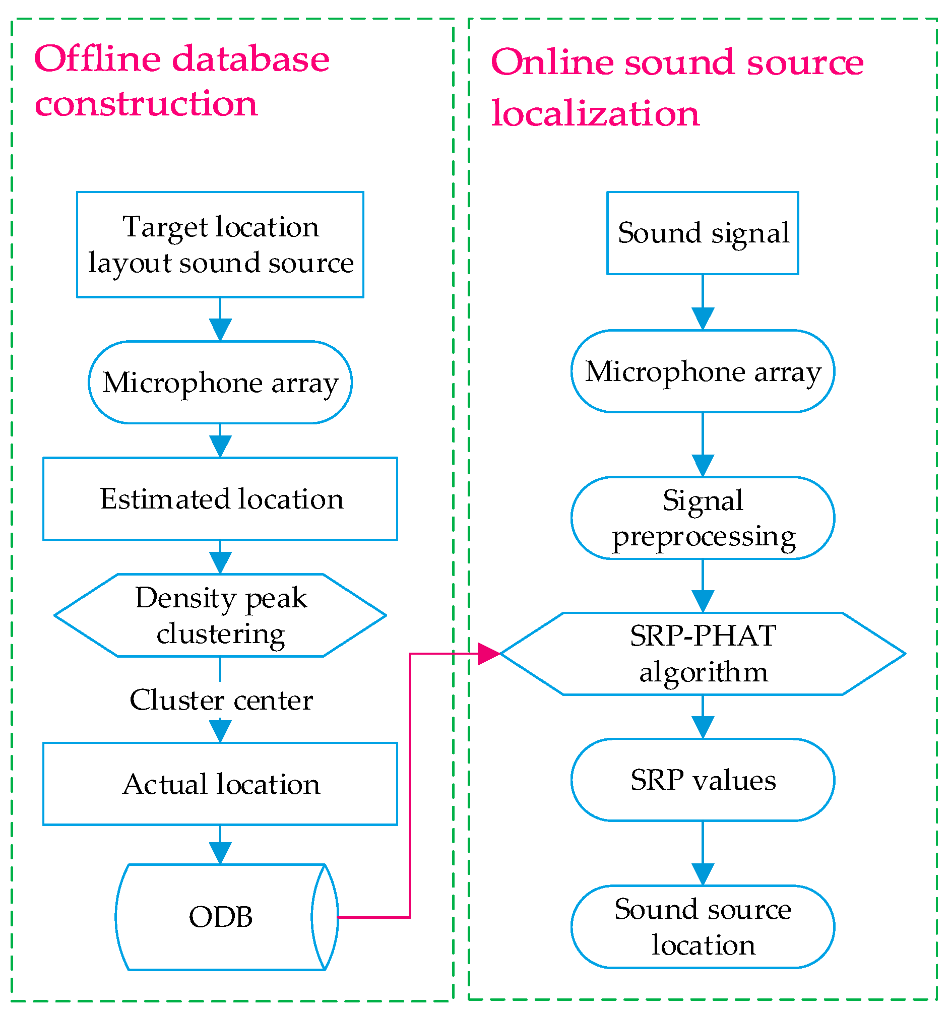 Fast Sound Source Localization Based on SRP-PHAT Using Density Peaks Clustering