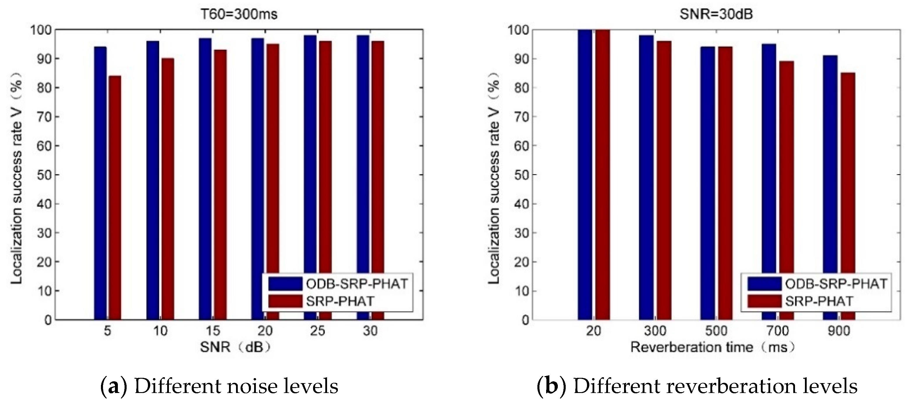 Fast Sound Source Localization Based on SRP-PHAT Using Density Peaks Clustering