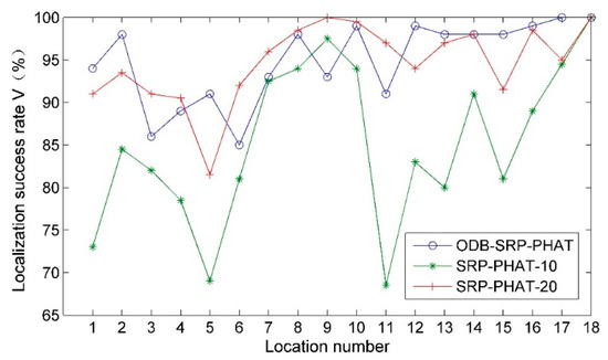 Fast Sound Source Localization Based on SRP-PHAT Using Density Peaks Clustering